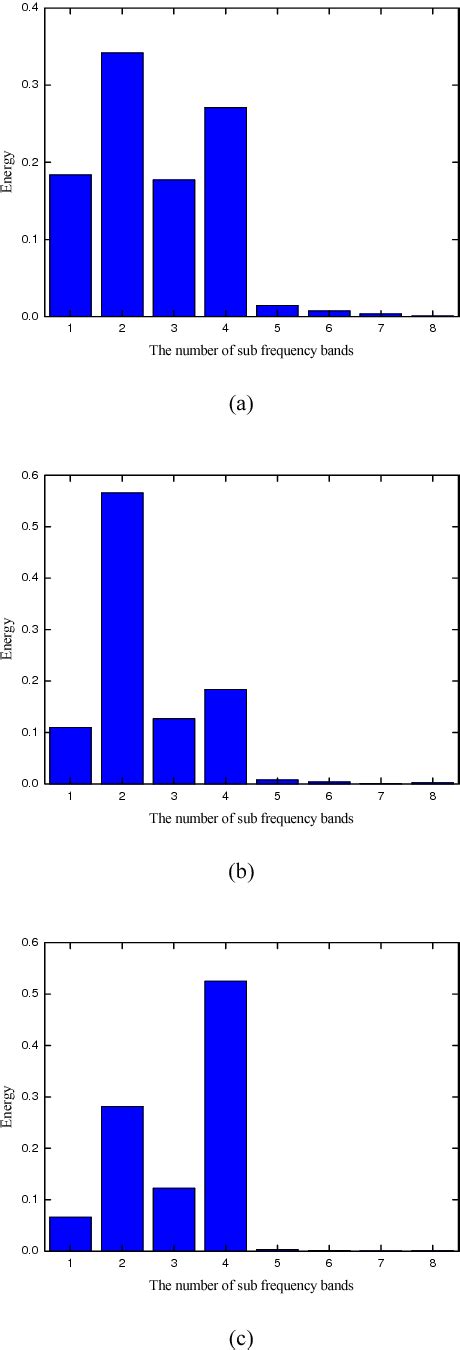 figure 7 from wavelet transform based feature extraction for ultrasonic