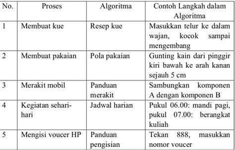Contoh Algoritma Dalam Kehidupan Sehari Hari Adalah Contoh Algoritma Dikehidupan Sehari Pdf