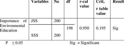 Relationship Between Secondary Levels Perception Of Environmental