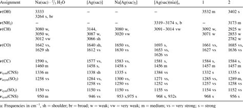 Selected Ir Spectral Data A Download Table