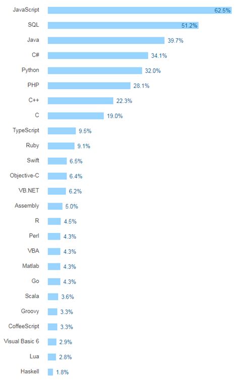 The Top Programming Languages To Learn In JavaScript C Python More Java Code