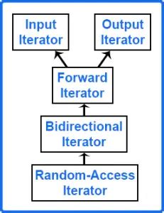 Iterators In C With Examples Dot Net Tutorials