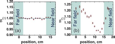 Second Order Intensity Correlation Function Measured As A Function Of