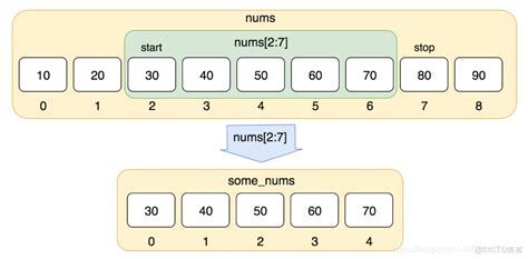 Python 切片 负数 Python切片操作 0 1 Deanyuancn的技术博客51cto博客
