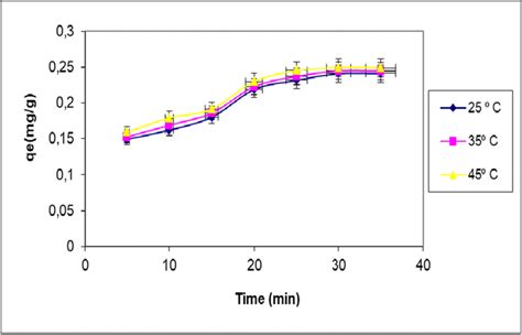 Log Ke Versus 1t Plot For Estimation Of Thermodynamic Parameters