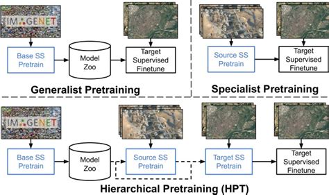 Self Supervised Pretraining Improves Self Supervised Pretraining Deepai