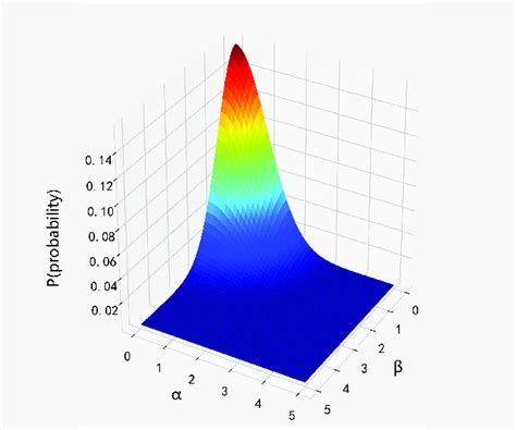 Parameter Search Space For The Normal Priors Distribution Download