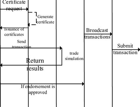 Kafka Consensus Process Download Scientific Diagram