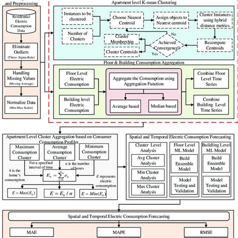 A Spatial Temporal Ensemble Forecasting Architecture Based On