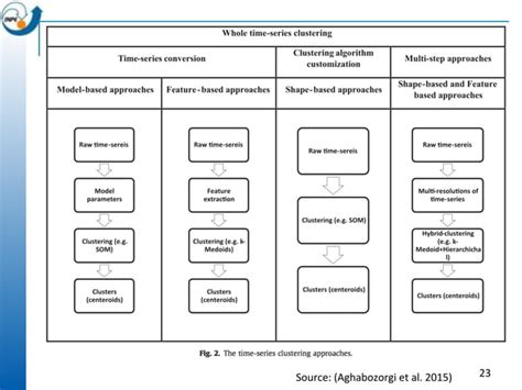 Time Series Clustering Using Self Organizing Maps Ppt