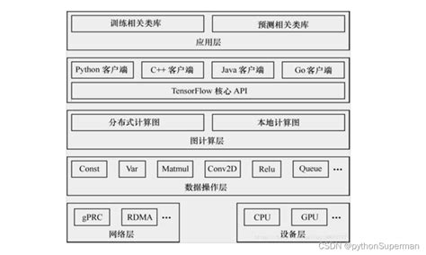 Tensorflow基础 01 Tensorflow概述 pip3 install tensorflow 1 2 0 CSDN博客