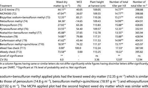 Effect Of Different Post Emergence Herbicides On Weed Dry Matter Weed