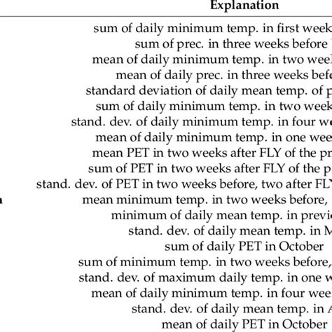 Description Of The Top 20 Explanatory Climate Variables Download Table