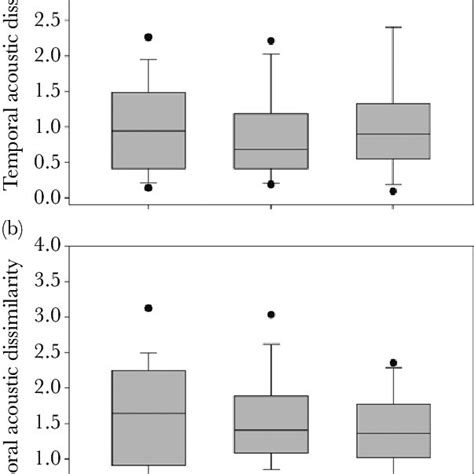 Analysis Of Temporal Signal Structure For 18 Species Based On Pulse Download Scientific Diagram