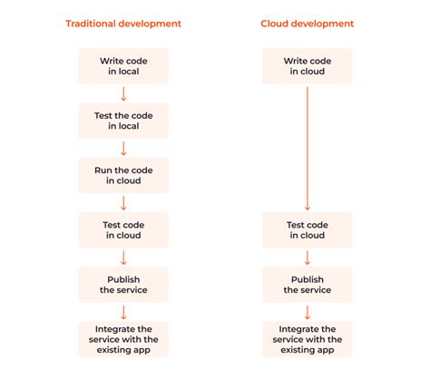 Exploring The Benefits Of Cloud Development Gcore