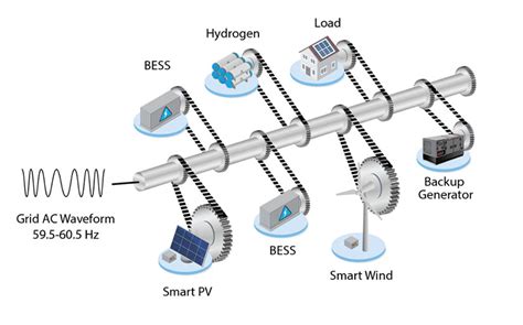 Microgrids For Anyone Altenergymag
