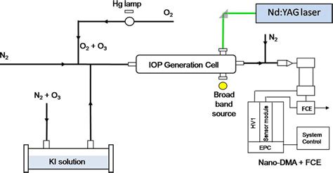 Experimental Setup Showing The Two Different Types Of Light Sources Download Scientific Diagram