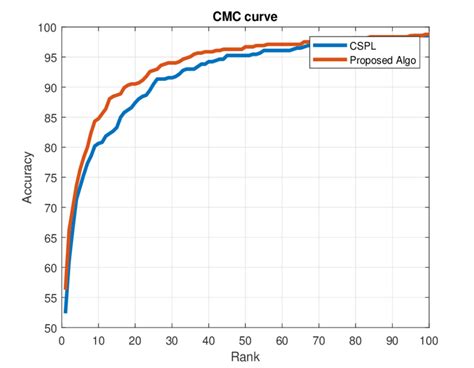 7 Cmc Curve For Cuhk01 Detected Download Scientific Diagram