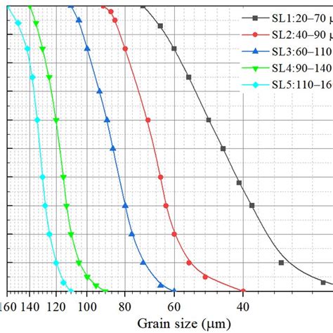 Particle Grain Size Distribution Curves For Five Kinds Of Slurry Download Scientific Diagram