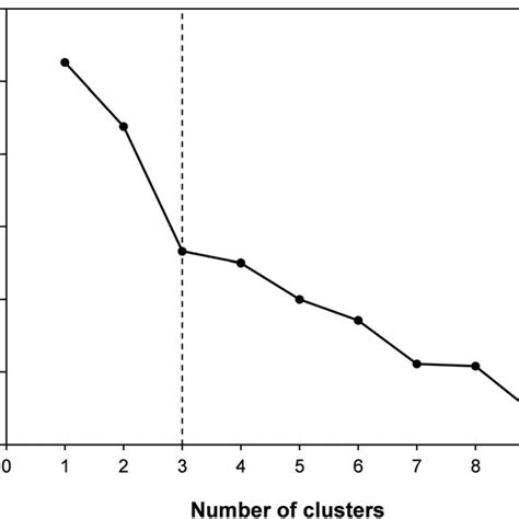 hierarchical cluster analysis dendrogram identifying three main