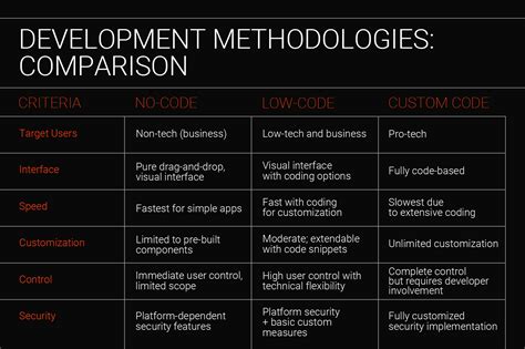Low Code No Code App Development What You Should Know Aimprosoft
