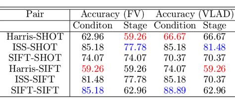 performance evalution of 3d keypoint detectors and descriptors for