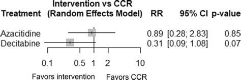 Forest Plot Of Nma That Partial Response With Intervention Versus Ccr Download Scientific