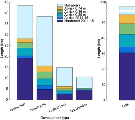Patterns Of Coastal Development Length Km Of Total Sandy Shoreline Download Scientific