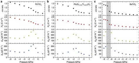 Ab Initio Calculations Of Effects Of Negative Pressure In Three Common Download Scientific