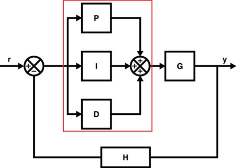 an introduction to control systems designing a pid controller using