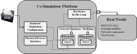 Co Simulation Platform Architecture Download Scientific Diagram