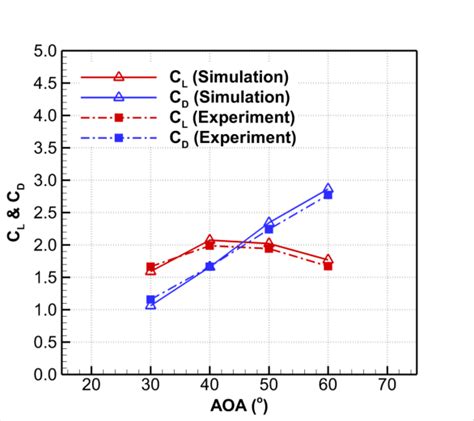 A Lift And Drag Coefficient Of Rotational Cases For A Rectangular Download Scientific Diagram