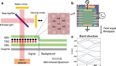 Figure 1 From Infrared Spectroscopy For Diagnosing Superlattice