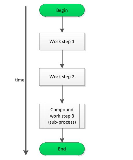 Simple Example Of A Workflow Process Model Download Scientific Diagram