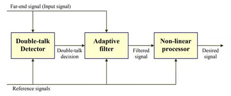 解析自适应滤波回声消除fxlms算法 Csdn博客