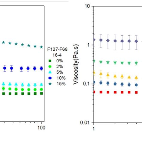 Flow Curves Of The Microparticle Pluronic Hydrogel System With