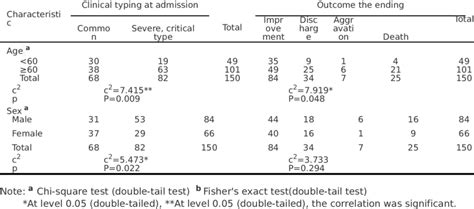 Relationship Between Age Sex And Admission Clinical Classification