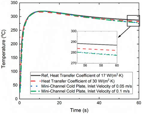 Three Dimensional Thermal Modeling Of Internal Shorting Process In A
