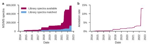 Advances In Spectral Libraries For LC MS MS Based Untargeted Download Scientific Diagram