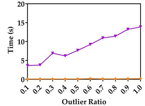 Median Runtime And Success Rate With Respective To The Outlier Ratio