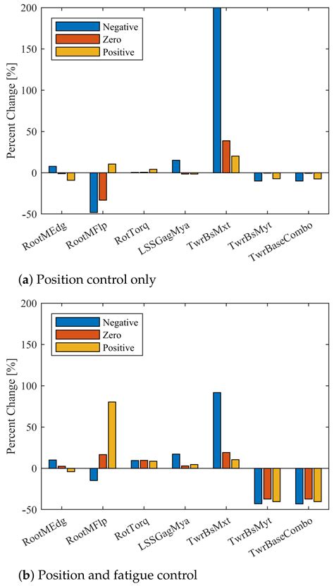 Fatigue Load Minimization For A Position Controlled Floating Offshore Wind Turbine