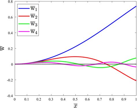 Mode Shapes Of An Afgm Double Tapered Rotating Nanobeam Download