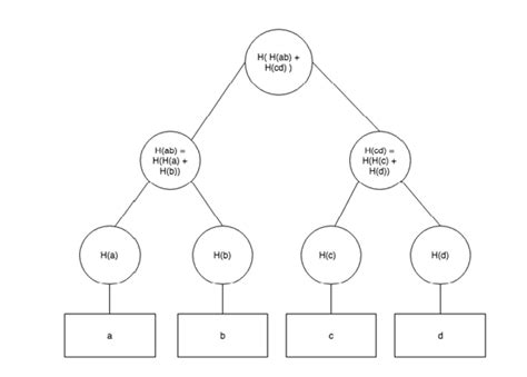 GitHub Kritagya Merkle Tree Merkle Tree And Its Implementation In Java