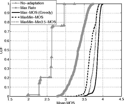 Figure 10 From Qoe Driven Cross Layer Optimization For High Speed
