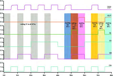 Normal Operation Of The Proposed 4 Bit 2 Input Mram Based Lut Download Scientific Diagram