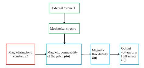 Schematic Diagram Of The Inverse Magnetostrictive Effect Method Download Scientific Diagram
