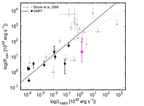 Cavity Power Vs Integrated 10 Mhz−10 Ghz Radio Power Relation Plot