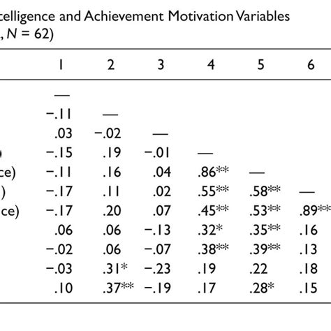 correlation between implicit intelligence and achievement motivation