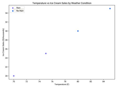 How Temperature And Weather Impact Ice Cream Sales