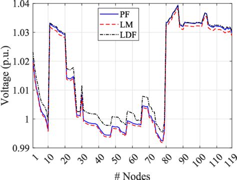 Figure 6 From Linear Power Flow Method For Radial Distribution Systems Including Voltage Control